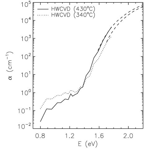 5 Cpm Spectra Of 1 5 Um Thick Hwcvd A Si H Films Deposited