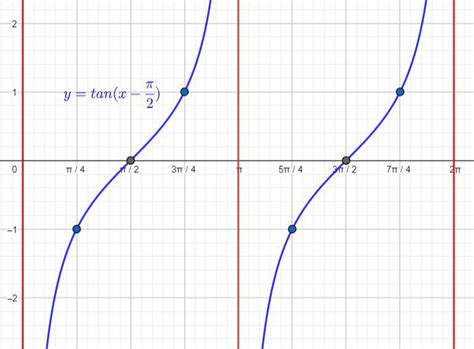 Graph Each Function Over A Two Period Interval Identify Asy Quizlet