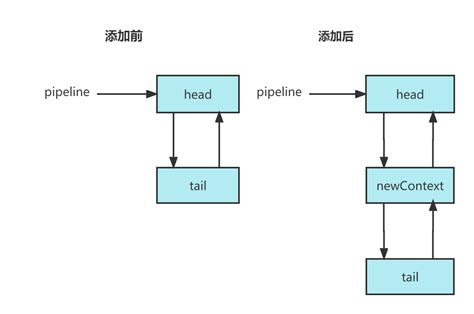 netty中pipeline分析 2 handler添加和删除 pipeline addlast csdn博客