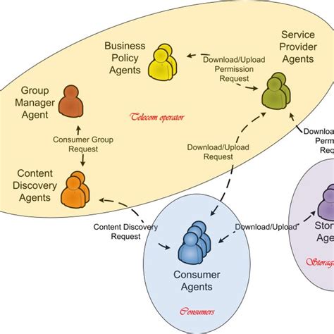 The New Telecom Value Chain Download Scientific Diagram