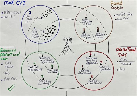 Lte User Scheduling Who Gets The Resources 4g Lte Telecomhall Forum