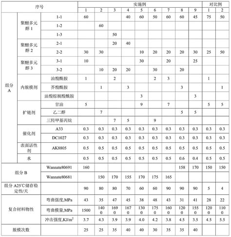 Polyurethane Combined Material Method For Preparing Polyurethane Composite Through Polyurethane