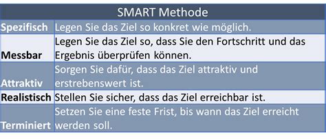 Smart Methode Ziele Richtig Formulieren Pure Consultant Smart Methode Ziele Richtig Formulieren Pure Consultant