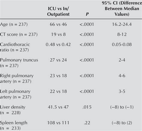 Comparison Of Continuous Variables Download Scientific Diagram