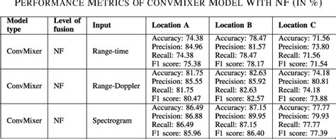 Table V From Radar Based Human Activity Recognition Using Multidomain Multilevel Fused Patch
