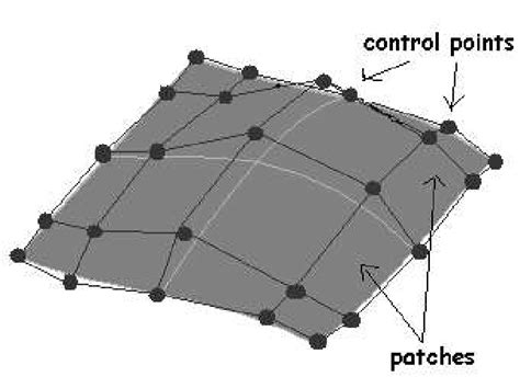 2 A B Spline Surface Download Scientific Diagram