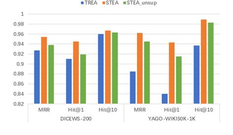 Figure From A Simple Temporal Information Matching Mechanism For Entity Alignment Between