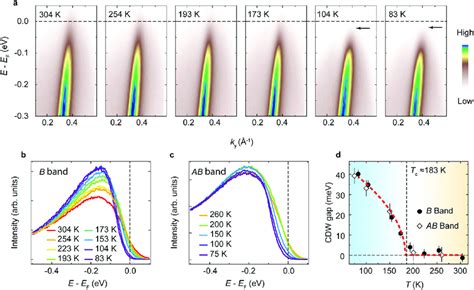 Cdw Transition In K 03 Moo 3 A Temperature Evolution Of The Band