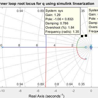 Root Locus Plot For Inner Loop Q Feedback Download Scientific Diagram