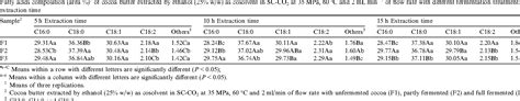Table 5 From The Effects Of Particle Size Fermentation And Roasting Of
