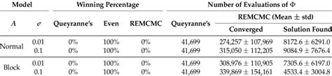 Comparison Of Queyrannes Algorithm With Remcmc Φ Si N 50