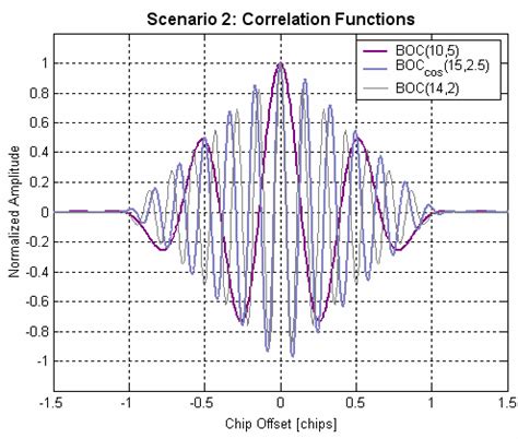 Correlation Functions For Signal Scenario Download Scientific Diagram
