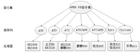 到底什么是指令集？什么是微架构？他们是什么关系？ 指令集 架构 微架构的关系 csdn博客