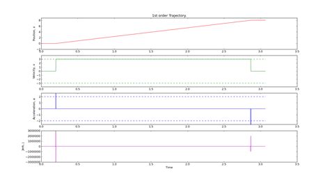 simple trajectory generation