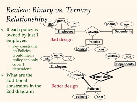 Ppt Logical Db Design Er To Relational Powerpoint Presentation Free
