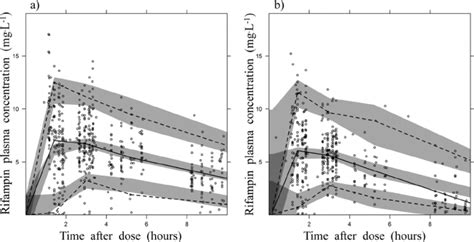 Prediction Corrected Visual Predictive Check Pcvpc Of The Final