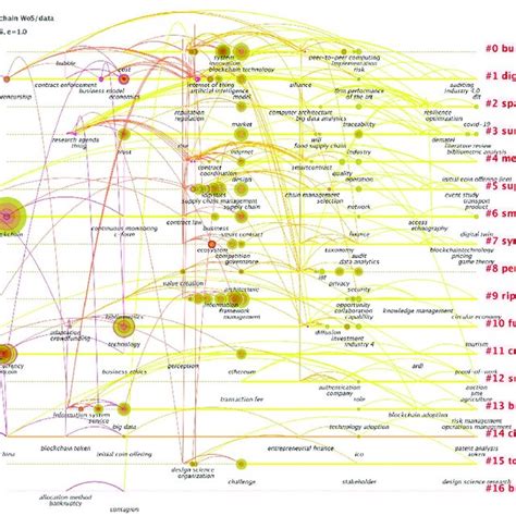 The Cited References Clusters Map Of Blockchain Research In Bandm
