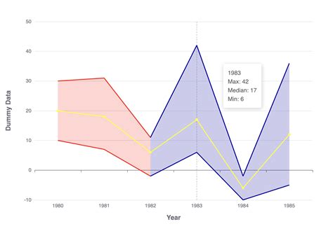 Vuejs Echarts How To Highlight Area Between 2 Line Charts Stack Overflow
