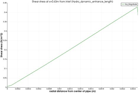 simulation of laminar flow through a pipe in openfoam skill lync
