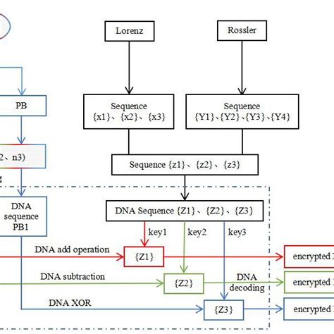 Flow Chart Of Encryption Algorithm Download Scientific Diagram