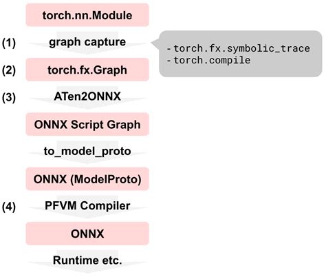 pfvm向けのonnxエクスポータの開発 preferred networks research and development