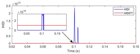 Multivariable Algorithm Using Signal Processing Techniques To Identify