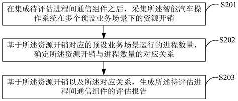 智能汽车操作系统的进程间通信评估方法、装置及设备与流程
