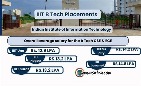 Iiit Placement 2024 B Tech Cse And Ece Average Package 2025 Highest