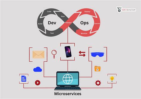 Transforming Application Development How Devops Culture Drives Success By Vertisystem