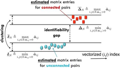 identifiability gap download scientific diagram