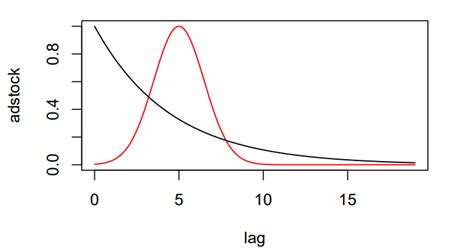 Introduction To Causal Inference Using Double Machine Learning By Kaixin Wang Data Science