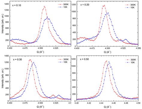 Selected Regions Of The Xrpd Patterns Samples With X 0 10 0 20