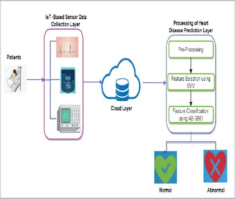 Figure 1 From Improved Smart Healthcare System Of Cloud Based Iot Framework For The Prediction