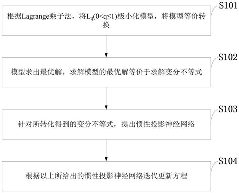 sparse signal reconstruction method based on ipnn and compressed