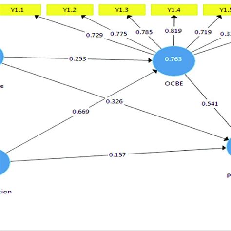 Loading Factor Measurement And Structural Modeling In Group 2 Download Scientific Diagram