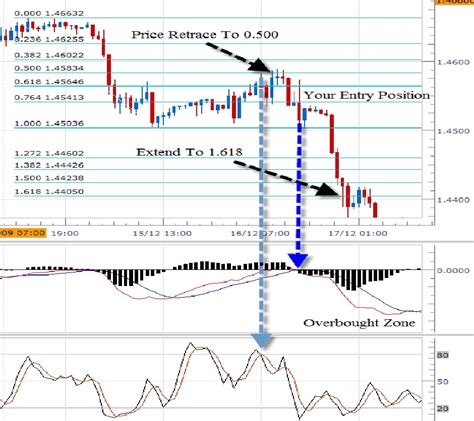 Fibonacci Code Learn How To Trade Using Fibonacci Page 3