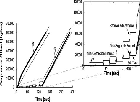 sequence plots for two concurrent file transfers over gprs where flow