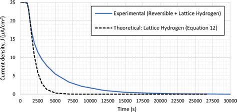 Figure 1 From Evaluation Of Hydrogen Trapping And Diffusion In Two Cold