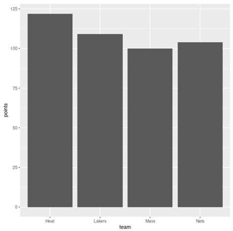 How Can I Order Items On The X Axis In Ggplot2