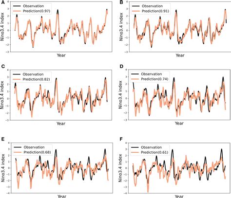 Frontiers Spatial Temporal Transformer Network For Multi Year Enso Prediction