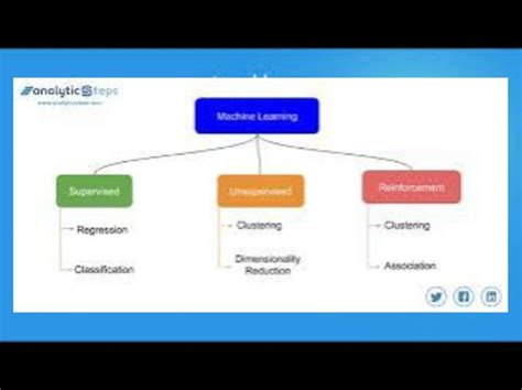 Introduction To Machine Learning Types And Applications Deroundtable