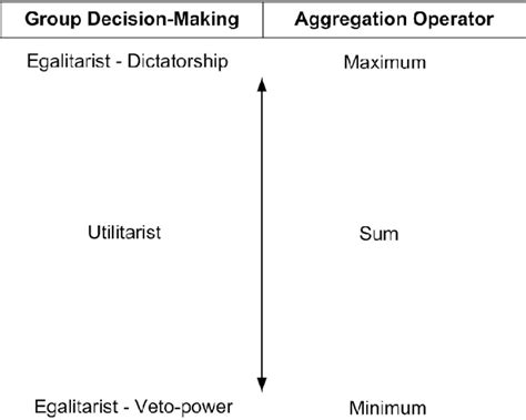 Group Decision Making Approaches And Their Aggregation Operators