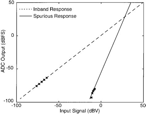 Measured Out Of Band Input Referred Third Order Intermodulation