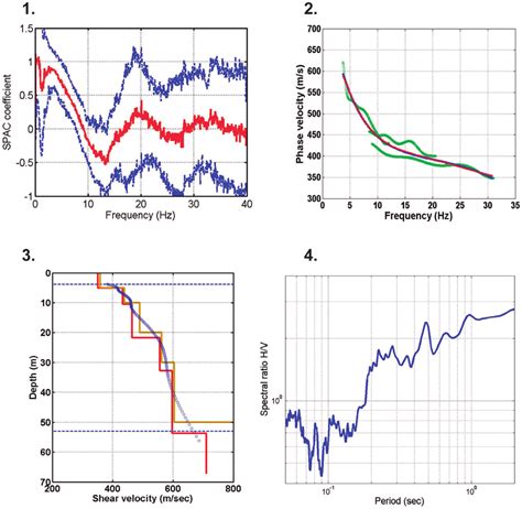 example of the analyses carried out by using seismic arrays at la viña