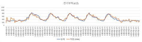 건물의 시간별 전기부하 학습 후 예측하기 딥러닝을 쓴다면 에너지엔데이터연구소