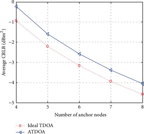 Figure 1 From A Low Complexity Asynchronous Uwb Tdoa Localization