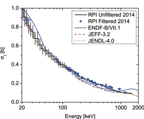 Neutron Capture Cross Section Of 181 Ta Measured With An Iron Filtered Download Scientific