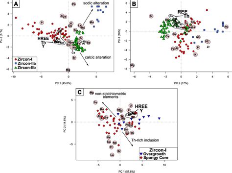 Principal Component Analysis Pca Biplots Showing Principal Component Download Scientific