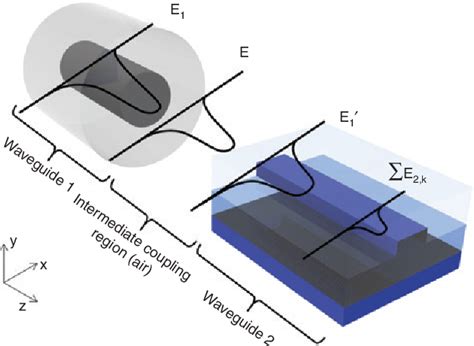 Figure 2 From High Efficiency Broadband Light Coupling Between Optical Fibers And Photonic