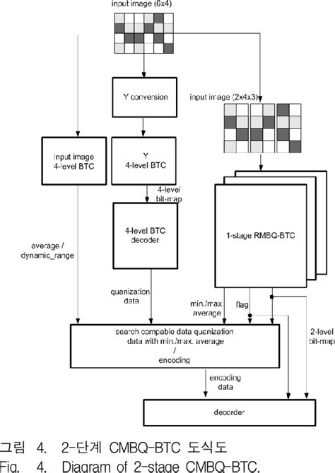 Figure 4 From 비트맵과 양자화 데이터 압축 기법을 사용한 Btc 영상 압축 알고리즘 Btc Algorithm Utilizing Compression